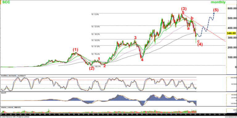 SCC - คลื่นกลยุทธ์ by อ๋อง เอกภาวิน